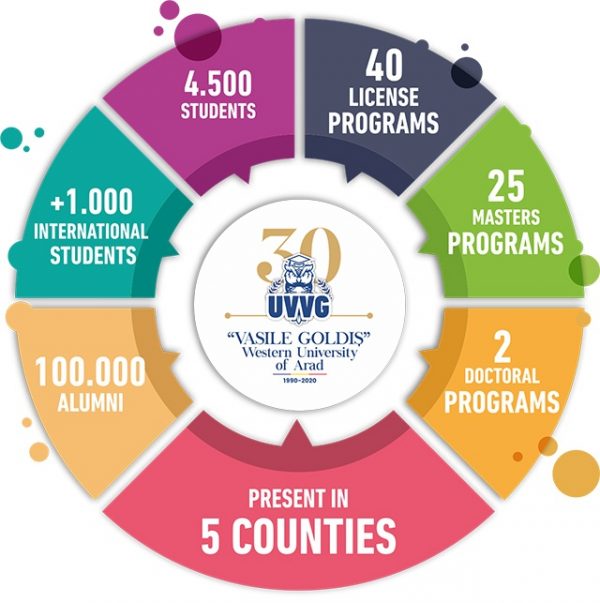 Introduction to UVVG – Study In Arad